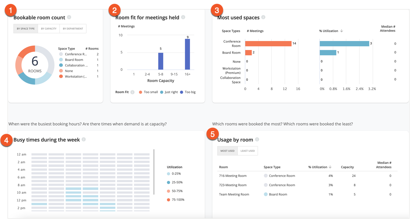 Room Booking Trends Dashboard
