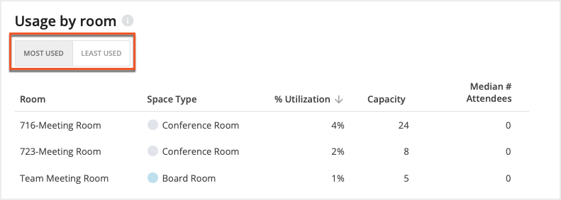 Room Booking Trends Dashboard