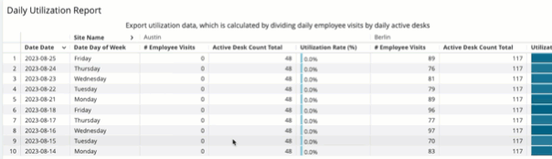 Daily Utilization by Site Dashboard