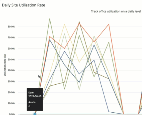 Daily Utilization by Site Dashboard