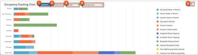 Occupancy by Location Report