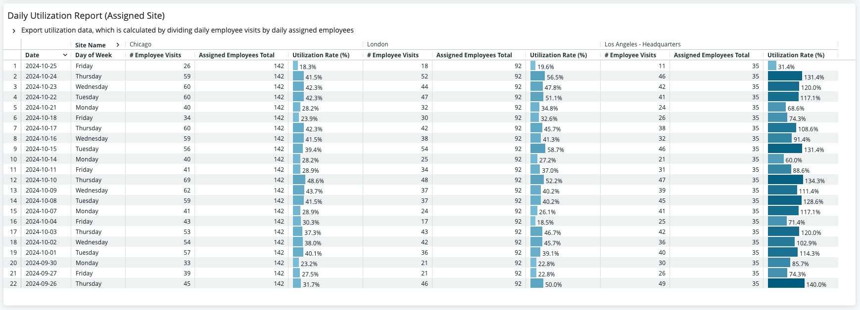 Daily Utilization by Site Dashboard